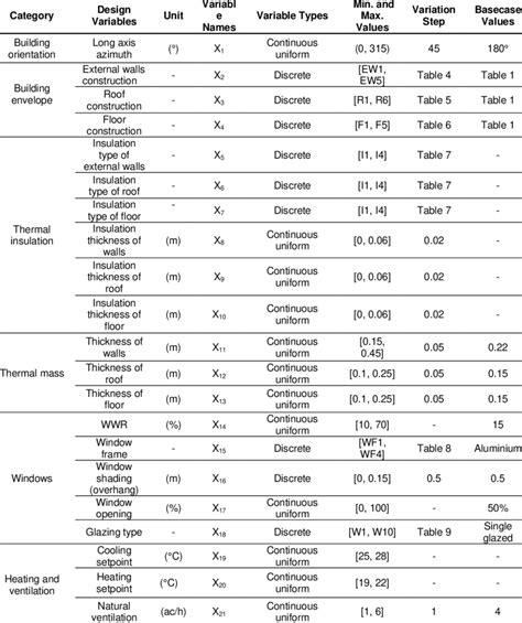 3 Input Variables For Sensitivity Analysis Download Scientific Diagram