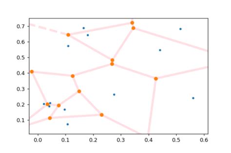 Scipy Voronoi Plot D