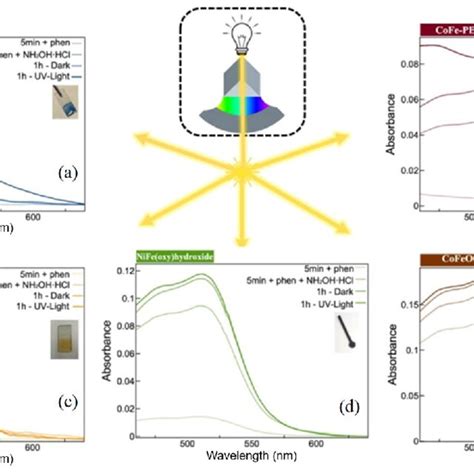 A Structure Of The [fe Phen 3 ] 2 Complex And Its Frontiers Download Scientific Diagram