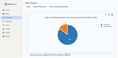 Inter Annotator Agreement Charts Transfer Learning And Open Source