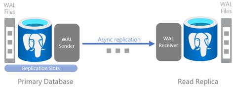 creating and monitoring read replicas in azure postgres flexible server