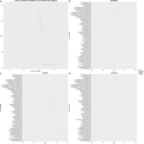 Genetic Correlation Estimates For Gut Microbiota And Longevity By Ldsc Download Scientific