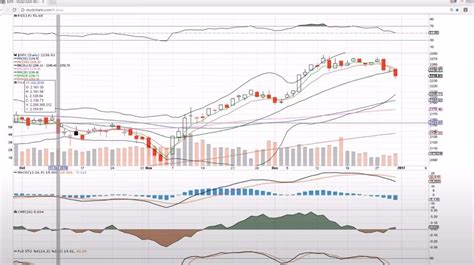 Technical Analysis For Beginners Chartattacks