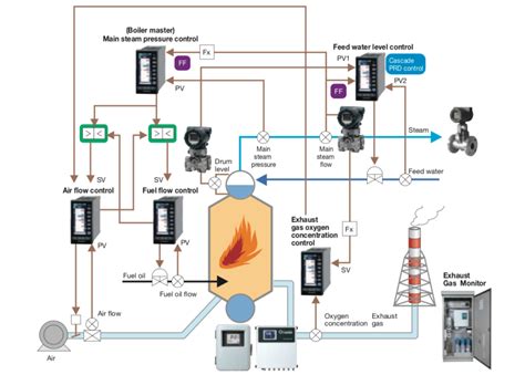 Boiler Instruments Vn Industry
