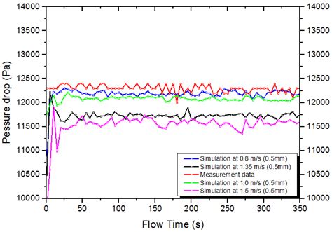 The Comparison Of Experimental Measured Data And Cfd Simulation Download Scientific Diagram
