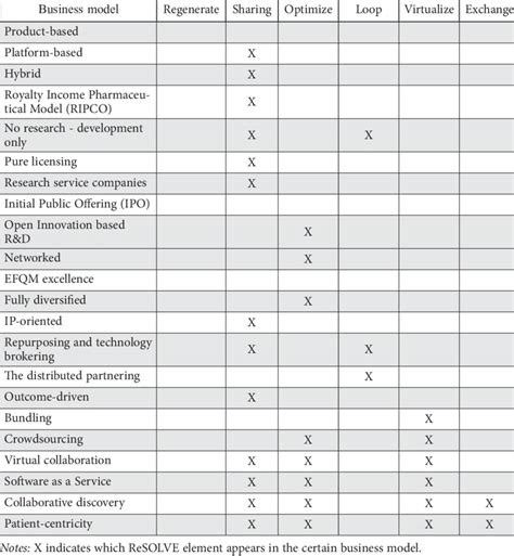 The Evaluation Of Circularity Criteria In Biotechnology Business Models Download Table