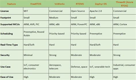 💡 Choosing The Right Rtos For Your Embedded Projects Heres A Quick Embedded Enthusiastic