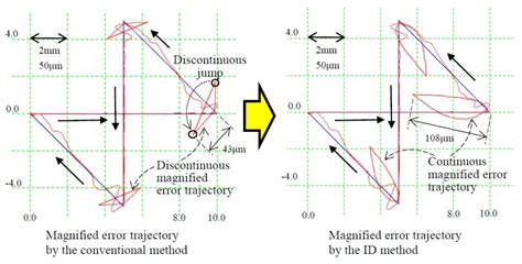 Evaluation And Magnified Representation Of Two Dimensional Contouring Error Advances In