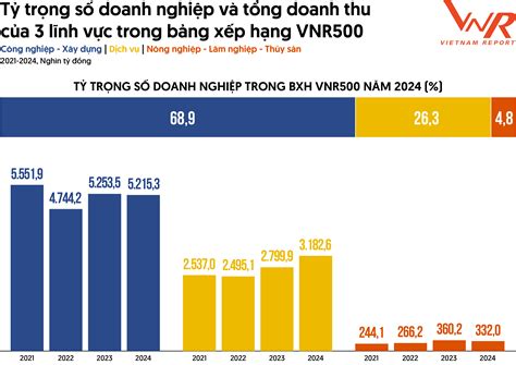 Neos Blog Công bố Top Doanh nghiệp lớn nhất Việt Nam năm