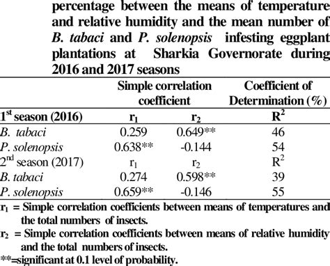 Coefficients Of Correlation And Determination Download Scientific Diagram