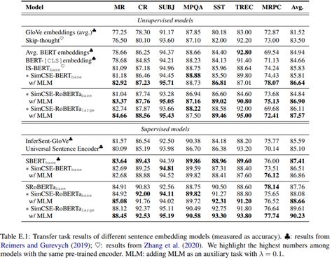 논문 리뷰 Simcse Simple Contrastive Learning Of Sentence Embeddings