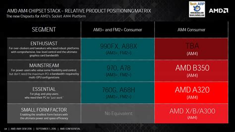 The New AMD Socket AM4 Chipsets Revealed | Tech ARP