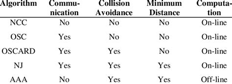 Area Coverage Algorithms And Their Requirements At A Glance Download