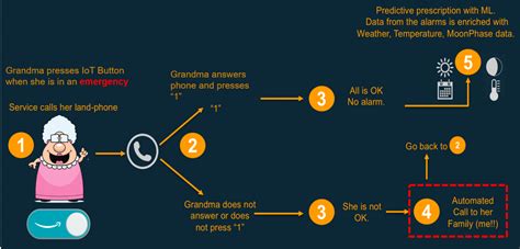 Grandma Emergency Button A Simple Emergency Alert Solution With Aws
