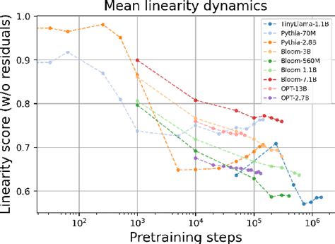 Figure 1 From Your Transformer Is Secretly Linear Semantic Scholar