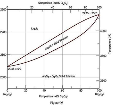 Solved The Diagram In Figure Q5 Shows The Example Of Ceramic
