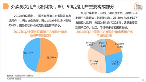 2017年第2季度中国互联网第三方餐饮外卖市场研究报告 研究报告 比达网 专注移动互联网行业的市场研究和数据交流平台