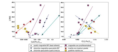 Binary Plots From Whole Rock Geochemistry Of Bif And Ore In The K Download Scientific Diagram