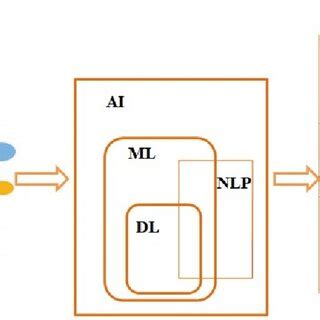 AI Based Techniques For Detection Of Detrimental Content On SM
