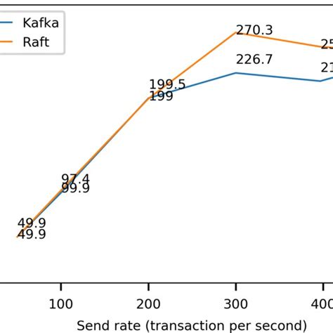 throughput of raft and kafka under different transactions download