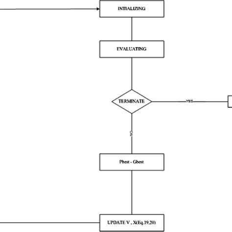 The Pso Optimization Process Download Scientific Diagram