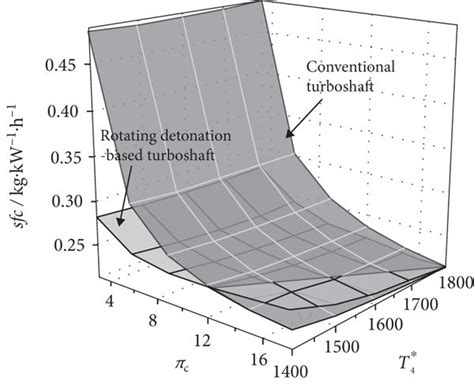 Performance Comparison Of Turboshaft Engine Based On Rotating Download Scientific Diagram
