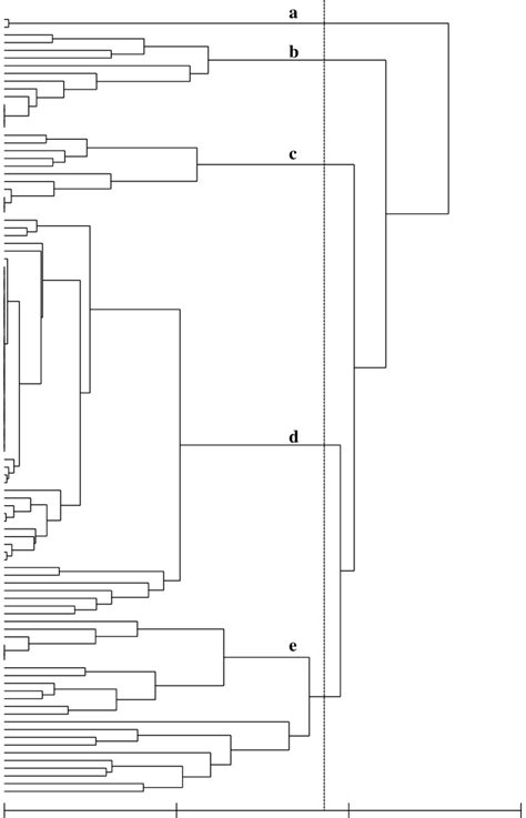 dendrogram of similarities euclidean distance in dietary composition