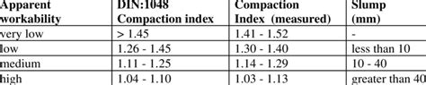 2 Characterisation Of Workability For Polystyrene Aggregate Concrete