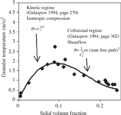 Figure 1 From Kinetic Theory Based Multiphase Flow With Experimental