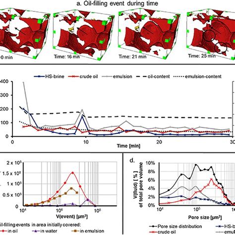 A After Waterflooding We Observe A Reduction Of The Oil Saturation Download Scientific