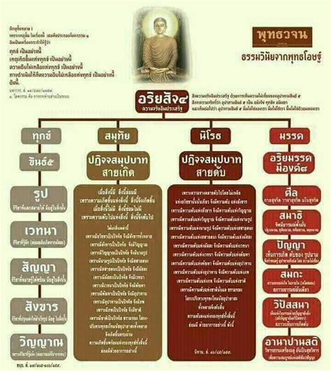ปักพินโดย สุเพชร ยอดตา ใน สุตตะ พระตถาคต คำสอนพระพุทธเจ้า คำคมพุทธ