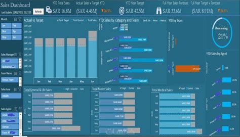 Create Creative And Insightful Dashboard By Ayramadan Fiverr