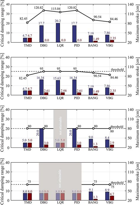 Performance Of Fixed‐parameter Control Algorithms On High‐rise Structures Equipped With Semi