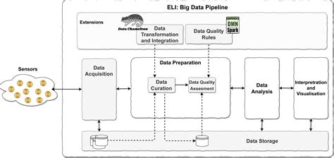 Eli An Iot Aware Big Data Pipeline With Data Curation And Data Quality Peerj