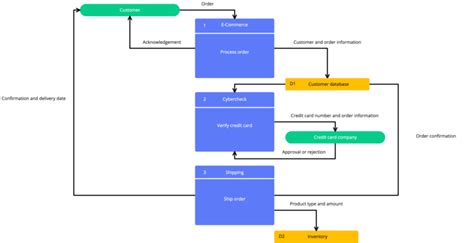 How To Use A Data Flow Diagram To Supercharge Your Project Nulab