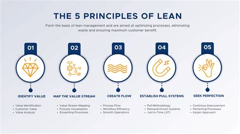 The 5 Principles Of Lean Manufacturing Usmip