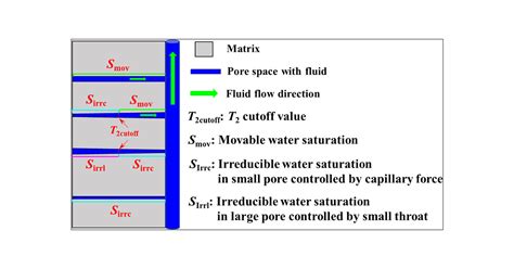 Rock Fabric Of Tight Sandstone And Its Influence On Irreducible Water Saturation In Eastern