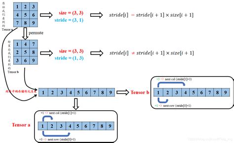 Pytorch：view 与 Reshape 区别详解 知乎