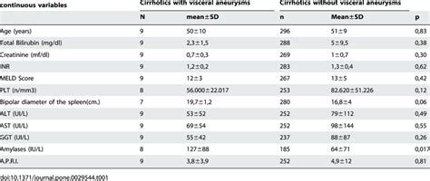 Univariate Analysis Of Continuous Variables Among Cirrhotics Waiting Download Table