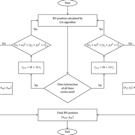 adaptive geometric algorithm flowchart download scientific diagram