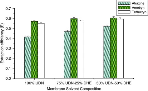 Effect Of Varying The Membrane Solvent Composition On The Extraction