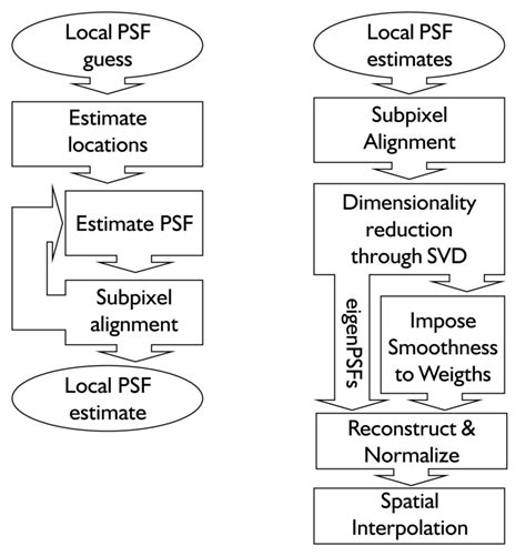 Left Local Psf Estimation For A Block Right Psf Field Estimation