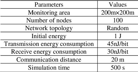 table 1 from wireless sensor networks node localization algorithm based