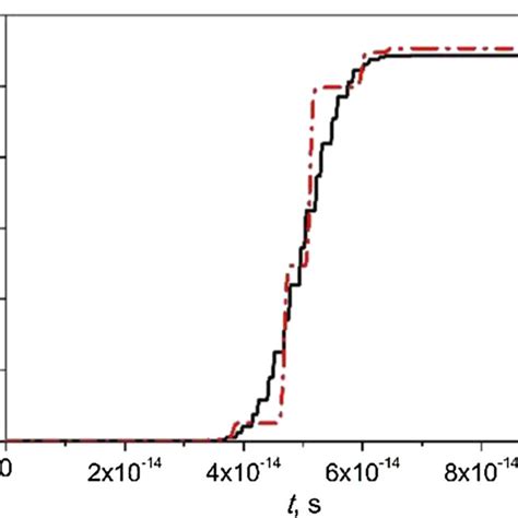 Time Dependence Of The Ionization Probability In Xenon Irradiated By