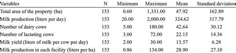 Characterization Of Dairy Production Systems Download Table
