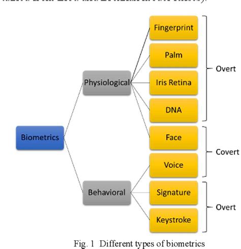 Figure 1 From An Improved Approach Of Iris Biometric Authentication