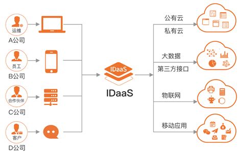 应用身份服务有哪些应用场景 应用身份服务 IDaaS IDaaS 阿里云帮助中心