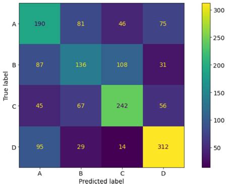 Implementation Of Multi Class Classification Using 5 Models By