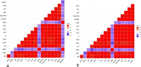 The Heatmap Reveals The Correlation Coefficient R Among Tested Download Scientific Diagram