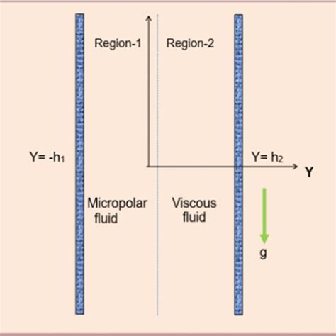 Variation Of Angular Velocity With Gc Download Scientific Diagram